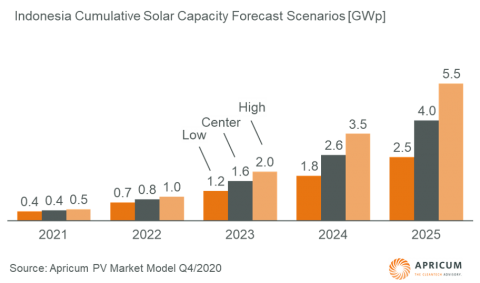 Solar power in ASEAN: A snapshot and outlook of the solar power markets ...