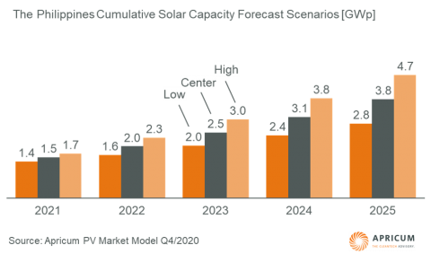 Solar power in ASEAN: A snapshot and outlook of the solar power markets ...
