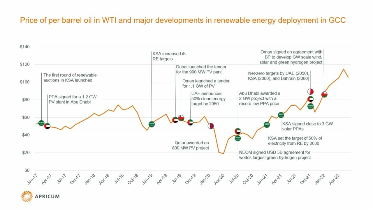 Is there a link between oil prices and renewable energy development in ...