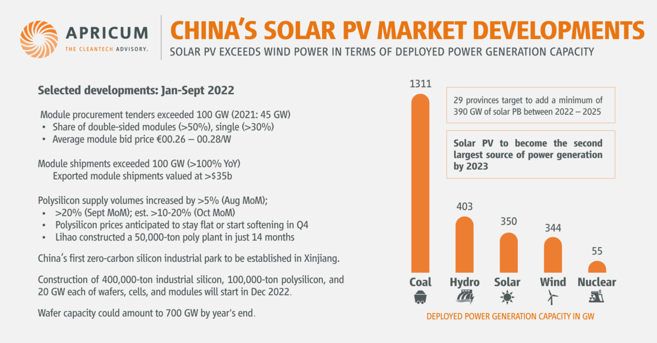 2022: another record year for the Chinese solar market - Apricum - The Cleantech Advisory