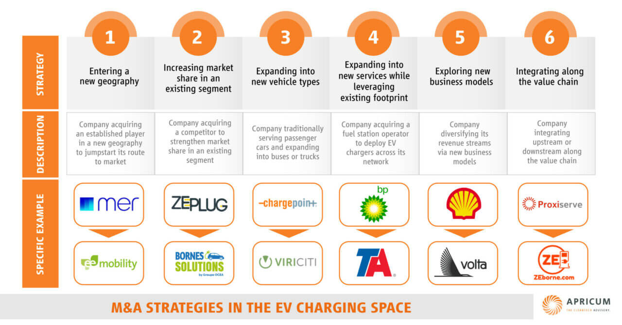 The EV charging market is ripe for consolidation - Apricum - The ...