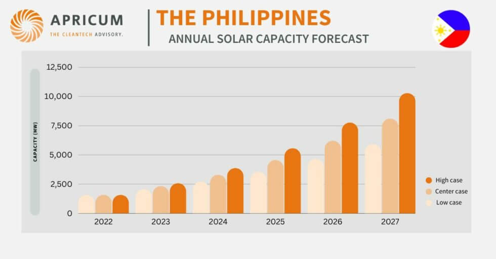 Solar power in ASEAN: Market and M&A updates, highlights and outlook ...