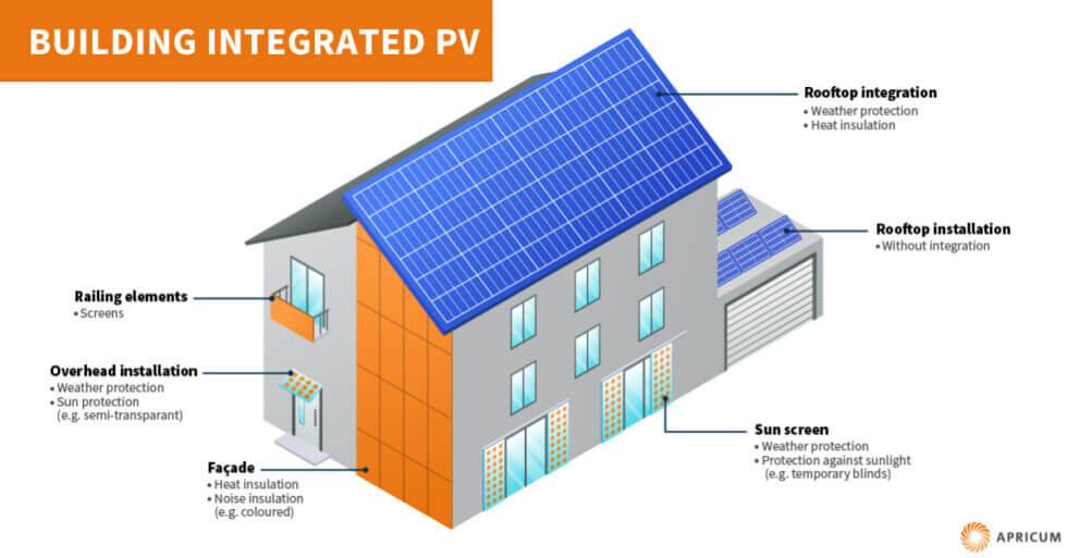 From blue to green: How BIPV is revolutionizing skyscrapers - Apricum ...