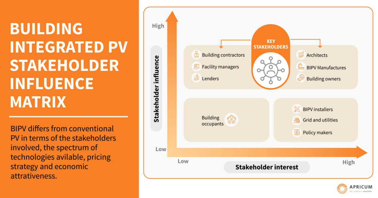 From blue to green: How BIPV is revolutionizing skyscrapers - Apricum ...